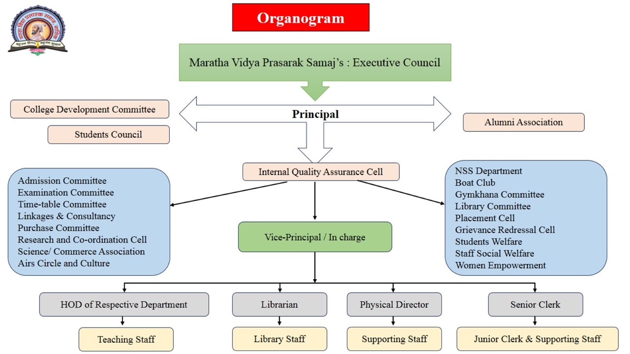 Organogram – M.V.P. Samaj's S.S.S.M. Arts, Science & Commerce College ...